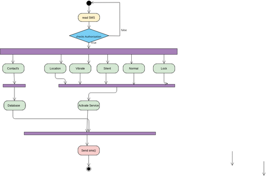 Activity Diagram Example: Planning a Show | Visual Paradigm Community